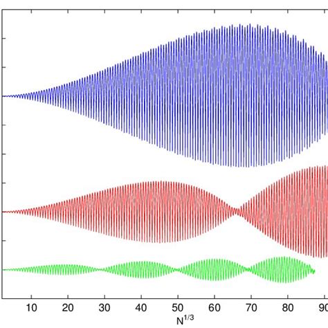 The Oscillating Part Of The Ground State Energy In Units Of ω As A