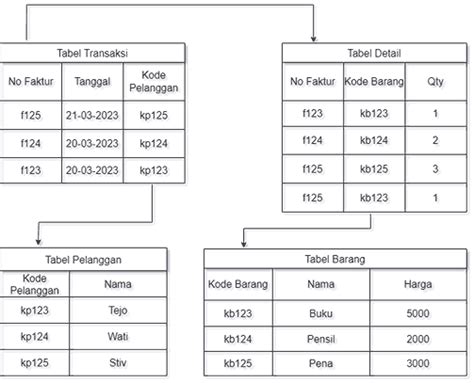 Normalisasi Database 1nf Sampai 3nf Basis Data Youtube Riset