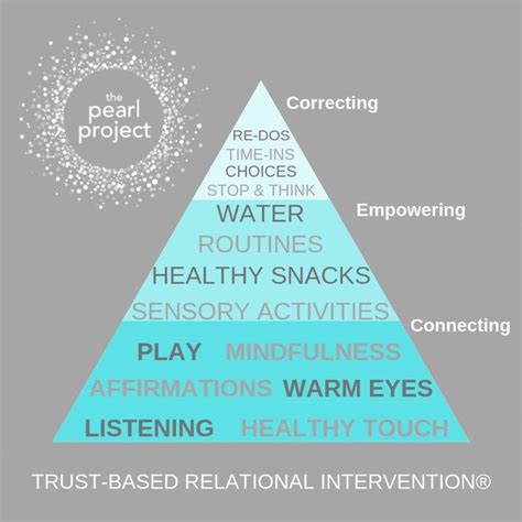Pin By The Pearl Project On Trust Based Relational Intervention Tbri