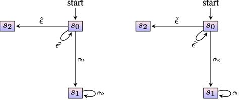 Observation Automaton Left And Bifurcation Automaton Right Of The