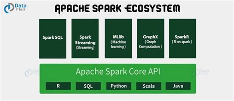 Top 50 Apache Spark Interview Questions And Answers Dataflair