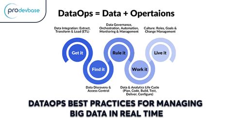 Dataops Best Practices For Managing Big Data In Real Time