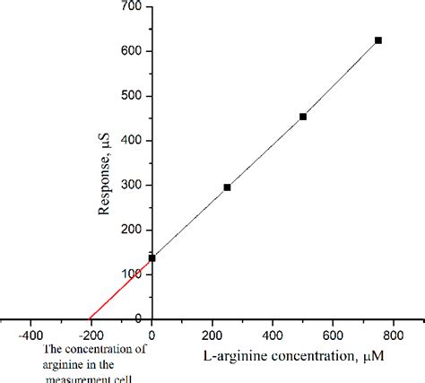 Figure 7 From Adaptation Of Conductometric Monoenzyme Biosensor For Rapid Quantitative Analysis
