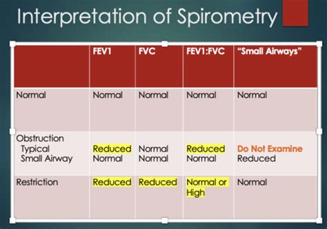 Restriction Lung Diseases Clinical Medicine Flashcards Quizlet