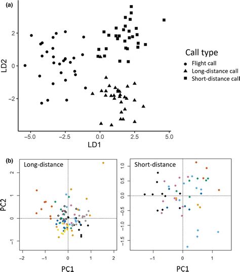 a predictions from linear discriminant analysis lda model plotted