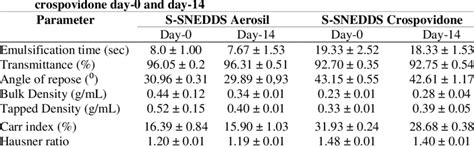 The Self Emulsification And Micromeritic Properties Of S Snedds Mbjh