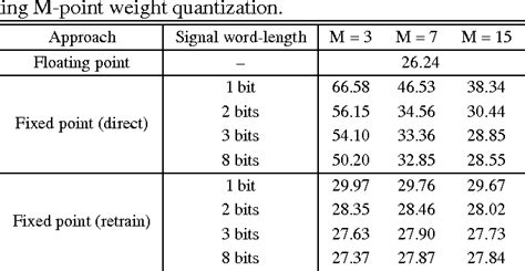 Table 1 From Fault Tolerance Analysis Of Digital Feed Forward Deep Neural Networks Semantic