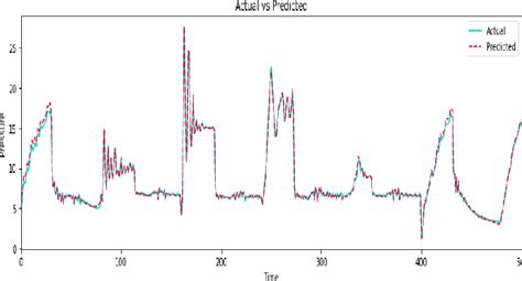 Figure 5 From Forecasting Pressure Of Ventilator Using A Hybrid Deep