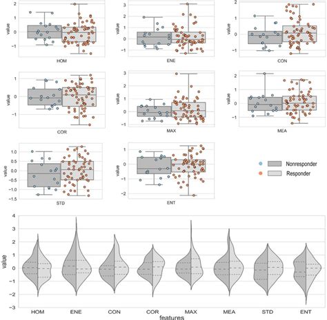 Statistical Distribution Of The Feature Values Between The Two Groups Download Scientific