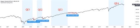 Quantitative Easing Dates — Indicator By Disster — Tradingview