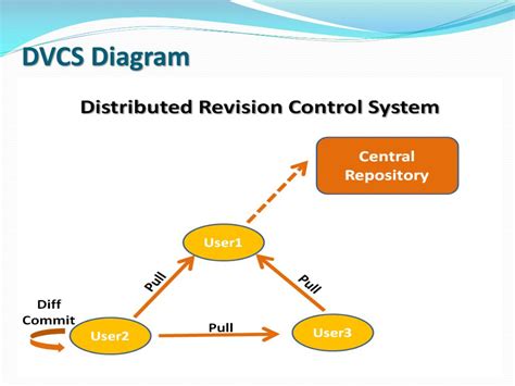 Ppt Distributed Revision Control Systems Powerpoint Presentation