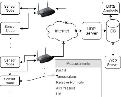 Figure 1 From A Portable Wireless Sensor Network System For Real Time Environmental Monitoring