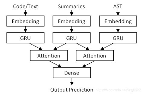 论文笔记 Code Summarization（代码摘要生成）系列 Csdn博客