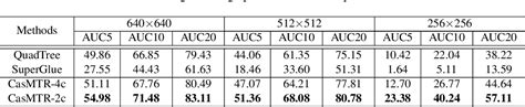 table 18 from improving transformer based image matching by cascaded