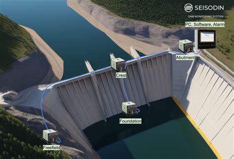 Dam Monitoring Invicom Daq Vibration Shms Strain Gauging