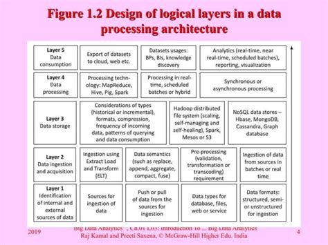 bdach01l03designlayersindata processingarchitecture ppt pdf