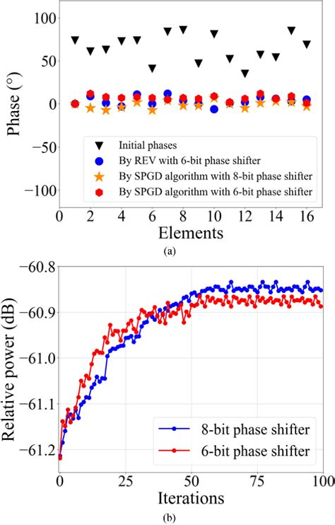 Figure 3 From Over The Air Phased Array Calibration Based On The Spgd