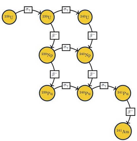 Using Tkz Graph To Draw Nuclear Reaction Networks DrRyanMc