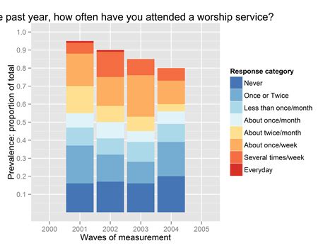 R Producing Same Graph From Raw And Summarized Data Stack Overflow