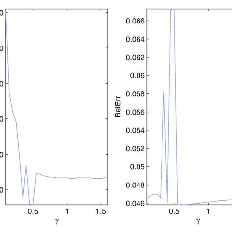 numbers of iteration and relative error with different γ download