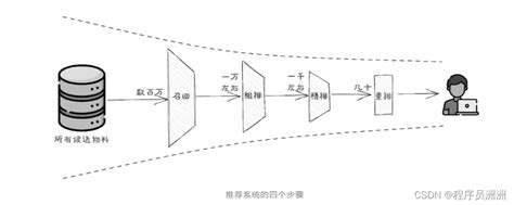 【好书推荐 第五期】《互联网大厂推荐算法实战》（异步图书出品）推荐系统实战 好书 Csdn博客
