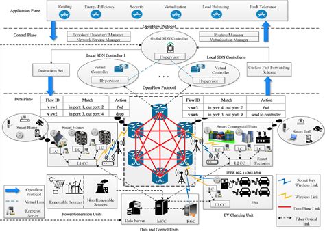 Figure 1 From Sdn Enabled Multi Attribute Based Secure Communication