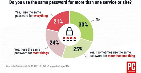 70 Of People Use The Same Password For Multiple Websites The Mac