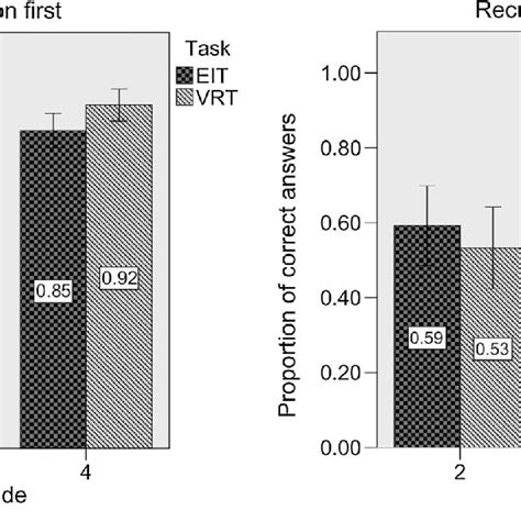 Performance Across Different Task Sequence Conditions In The Sequence