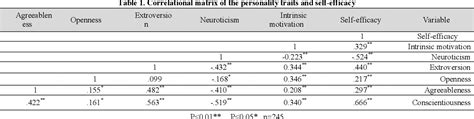 Table 1 From The Relationship Between Personality Traits And Intrinsic