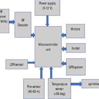 Fig B Hardware Circuit Diagram Download Scientific Diagram