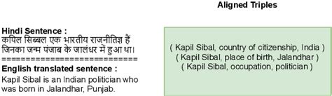 Pdf Cross Lingual Alignment Of Knowledge Graph Triples With Sentences