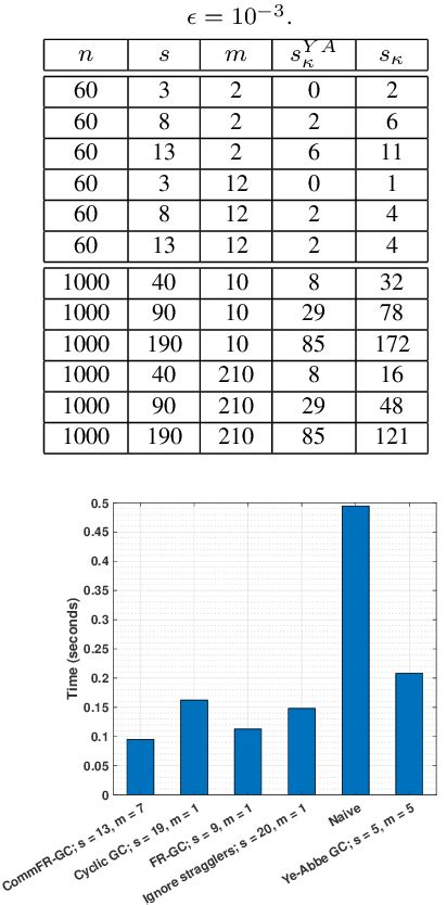 communication efficient gradient coding for straggler mitigation in