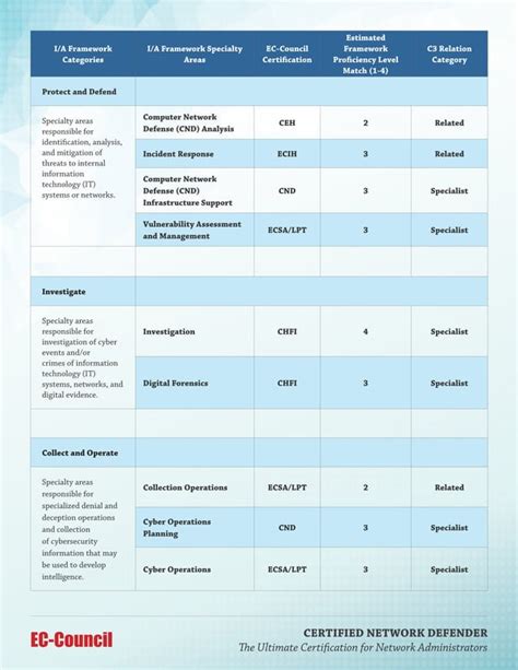 Ec Council Certified Network Defender Pdf Information And Network Security Computing