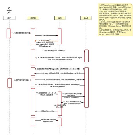 认证授权 Oidc登录认证时序图 自绘详尽版 个人文章 Segmentfault 思否