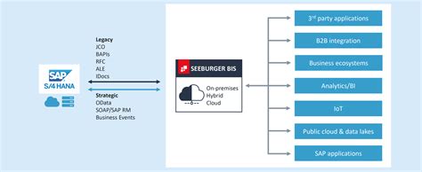 SAP S 4HANA Migrating With SEEBURGER