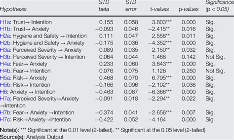 Structural Model And Hypothesis Testing Result Download Scientific Diagram