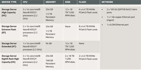 exadata disk architecture demystified english oracle
