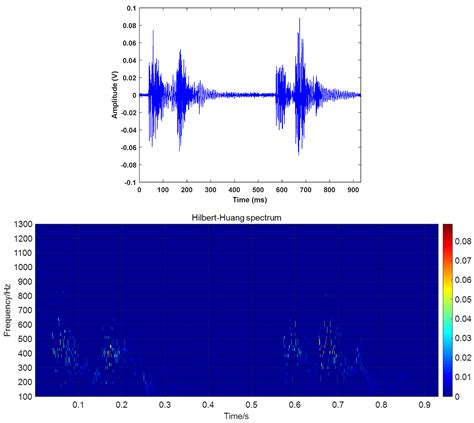 Characterizing Rockbursts And Analysis On Hilbert Huang Transform
