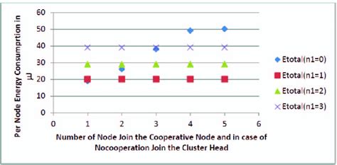 Per Node Energy Consumption Vs Number Of Node Join Cn Or Ch Download Scientific Diagram
