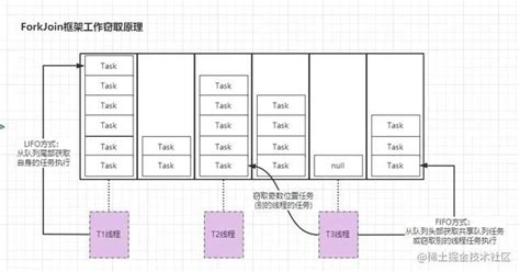 彻悟并发之juc分治思想产物 Forkjoin分支合并框架原理剖析 乐耶园