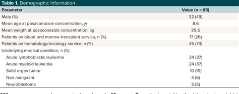 Table 1 From Comparison Of The Efficacy Of Posaconazole Delayed Release Tablets And Suspension