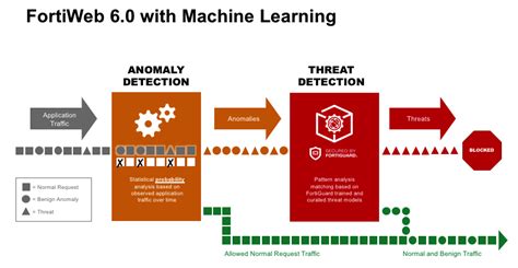 Fortiweb Release 60 Ai Based Machine Learning For Advanced Threat