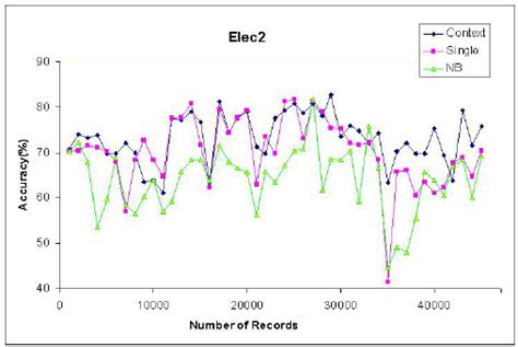 Comparison Of Accuracy Between The Proposed Approach Context Single