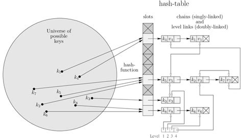 2 hash table pairs key value ≡ id 2 cell data are shortly