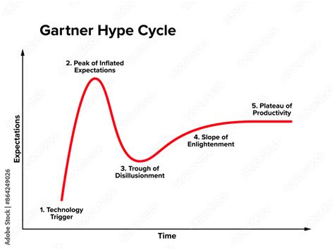 Poster Hype Cycle Also Known As The Gartner Hype Cycle Wall Art UkPosters