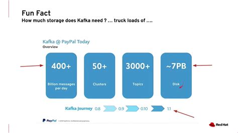 Workload Demo Red Hat Amq Streams Kafka With Openshift 4 And