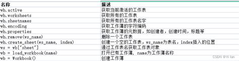 python实现excel办公自动化之openpyxl python接口自动化测试 excel openpyxl csdn博客