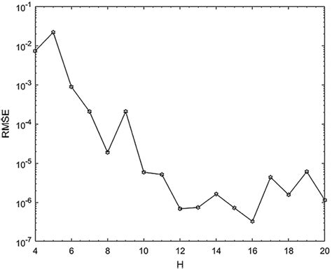 Root Mean Square Error Curve For Example 1 At Time T 1 Download Scientific Diagram