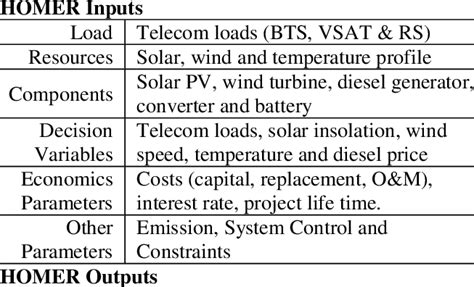 Inputoutpur Protocols In Homer 11 18 Download Table