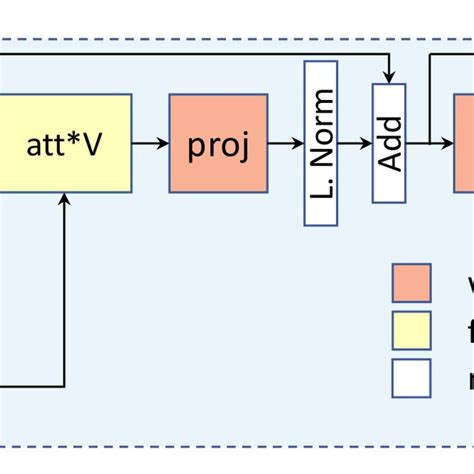 A Transformer Block Download Scientific Diagram